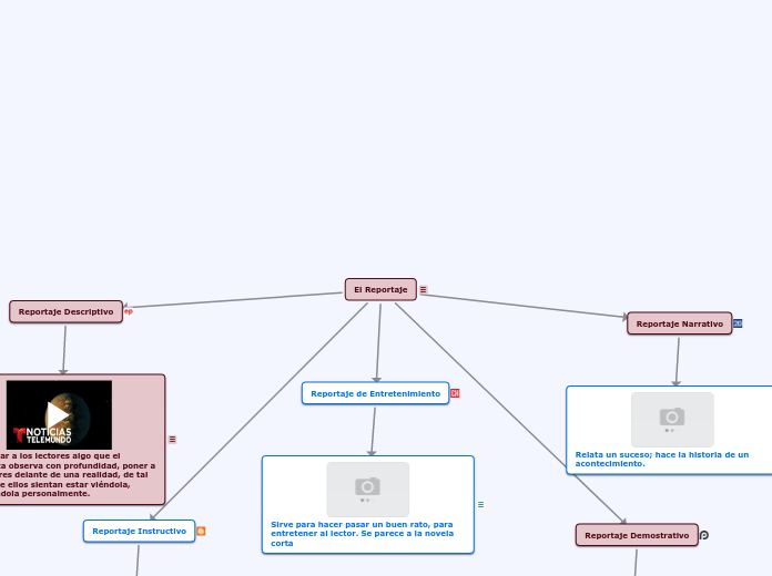 El Reportaje - Mind Map